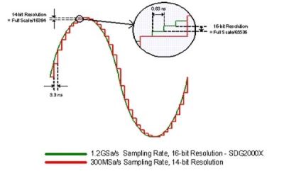 Siglent SDG2042X Arbitrary Waveform Generator