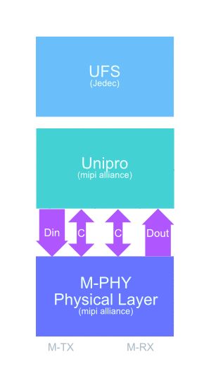 UFS | Universal Flash Storage